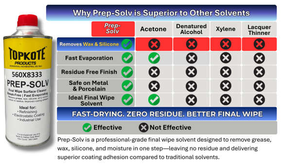 Prep-Solv Final Wipe Solvent – Professional Surface Cleaner for Coating ...